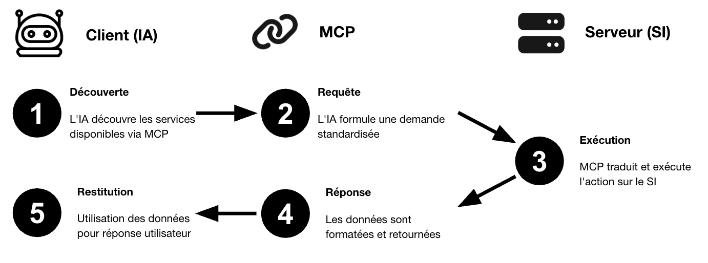 MCP : Le protocole qui connecte l’IA à tous vos systèmes – Eurelis